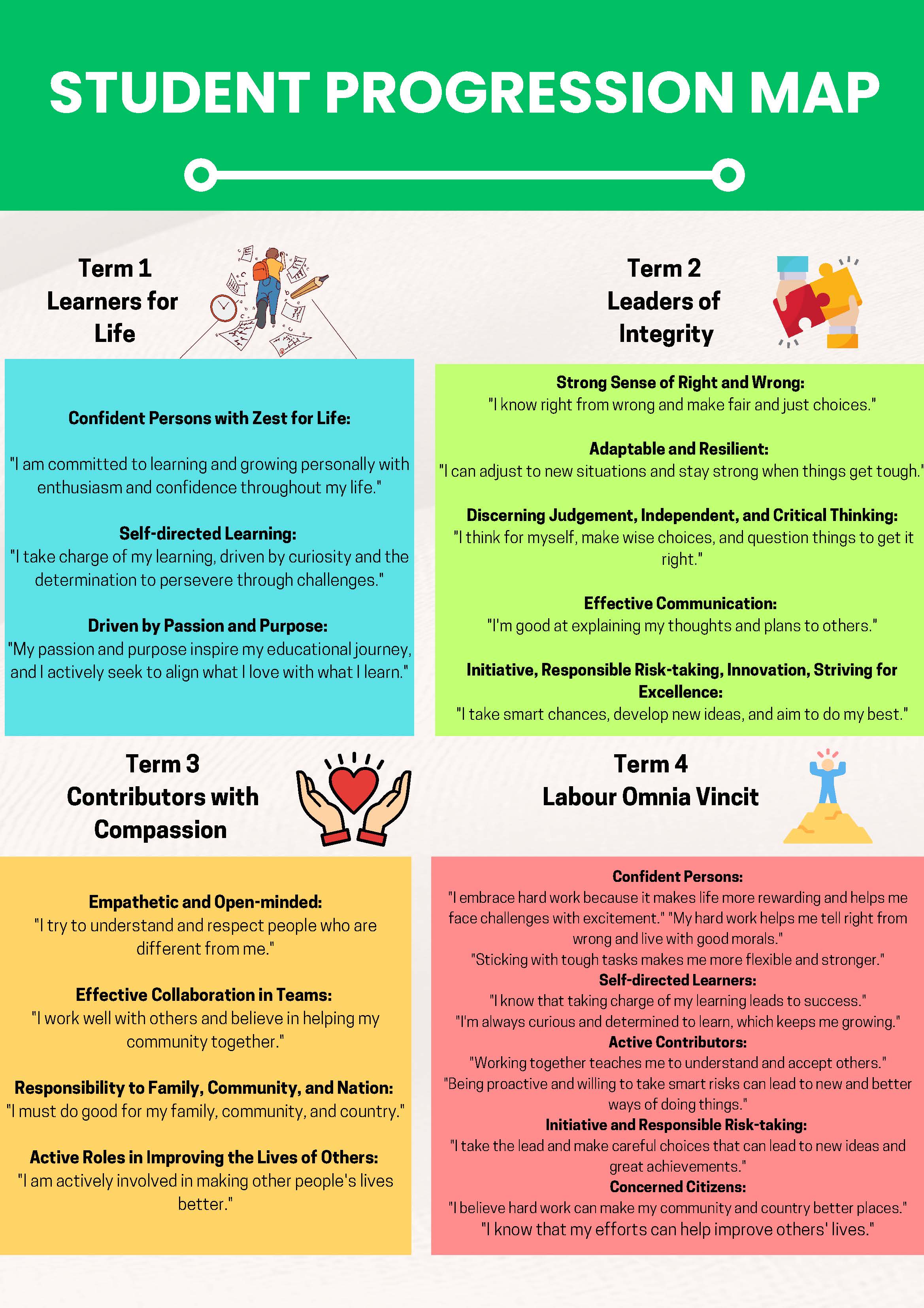 Student Progression Map